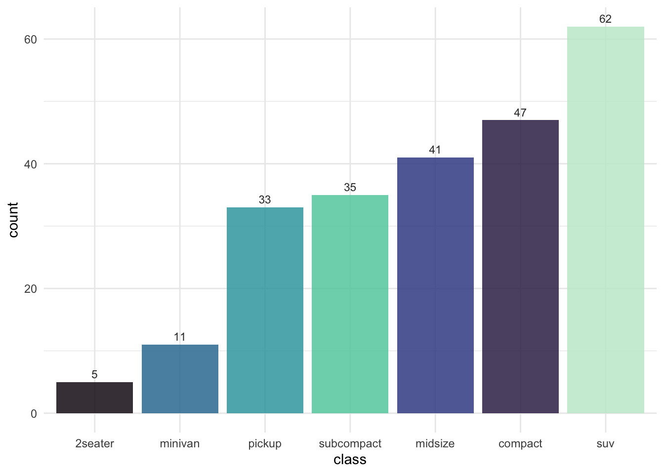 How to Visualize - 2 Basic plots